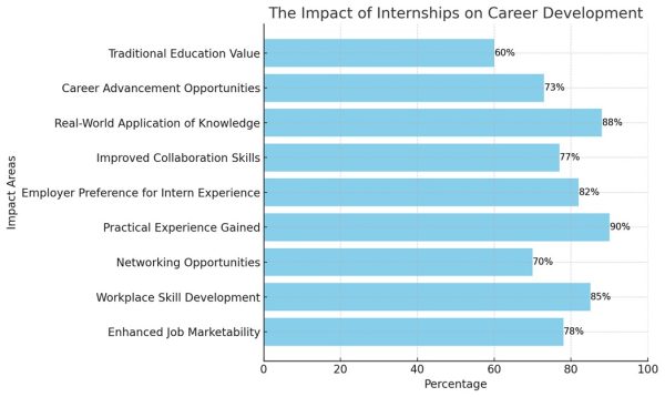 Internships vs Certifications: Key to Career Success 2025