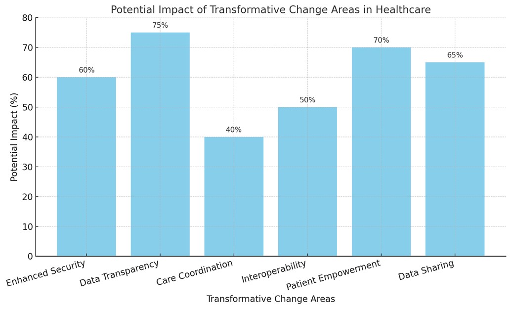 Blockchain Technology in Healthcare | Key Uses & Benefits